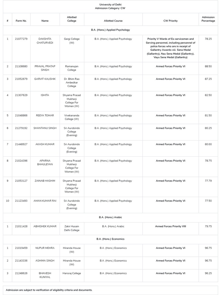 CW-list | PDF | Academic Degree | Qualifications