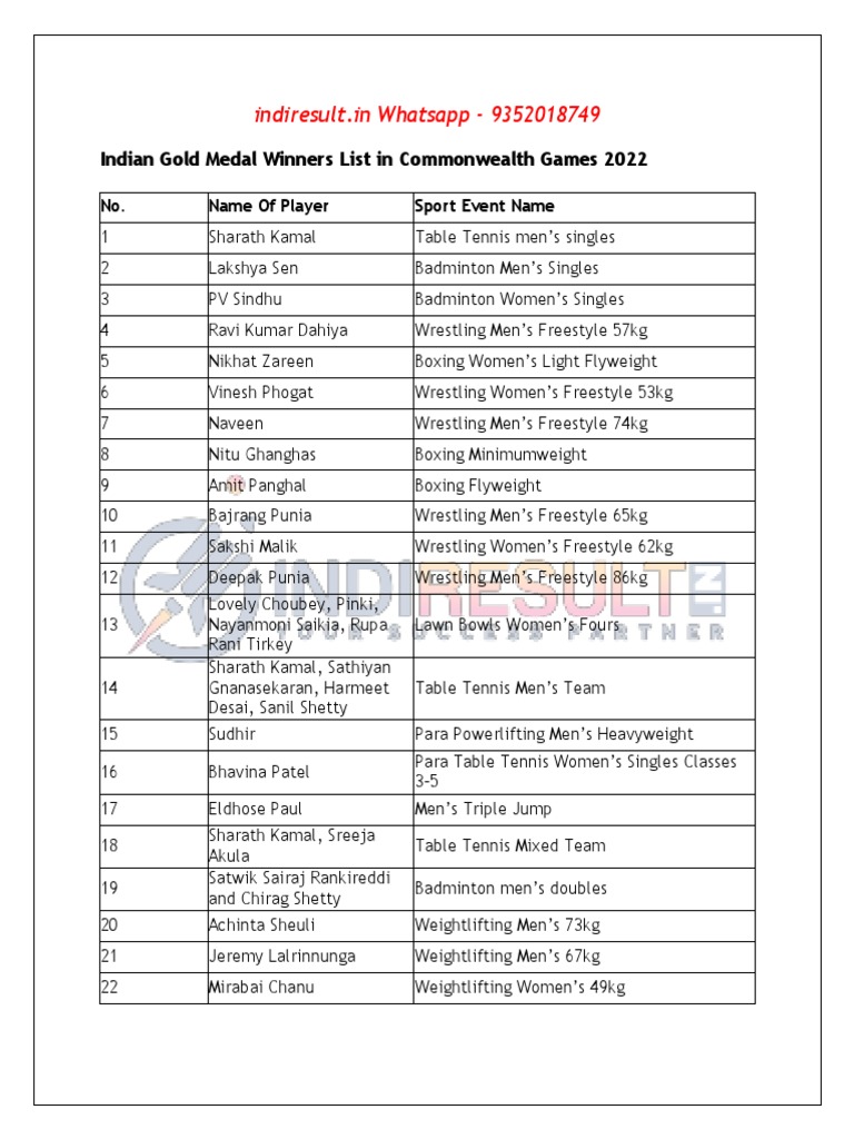 Indian Medal Winners List in Commonwealth Games 2022 | PDF | Sports ...
