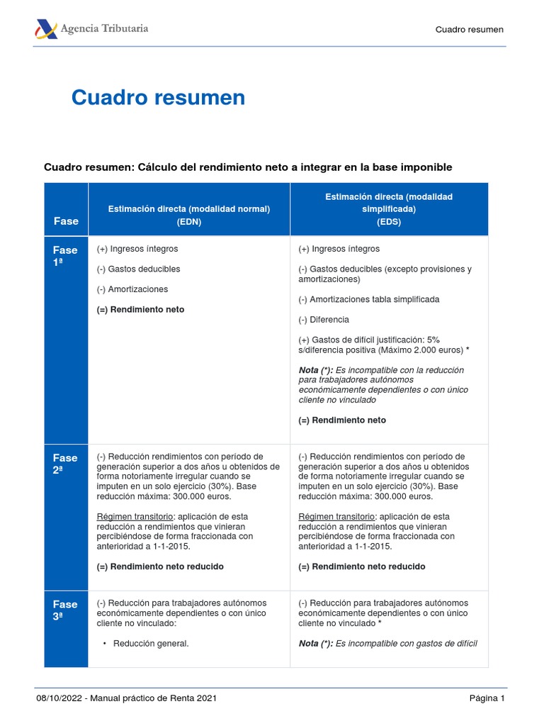 Cálculo del Rendimiento Neto en Renta | PDF | Economias