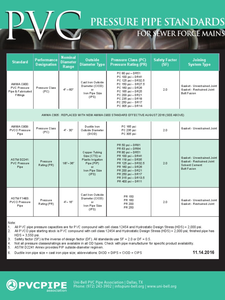 PVC Pressure Pipe Standards For Sewer Force Mains | PDF | Pipe (Fluid ...