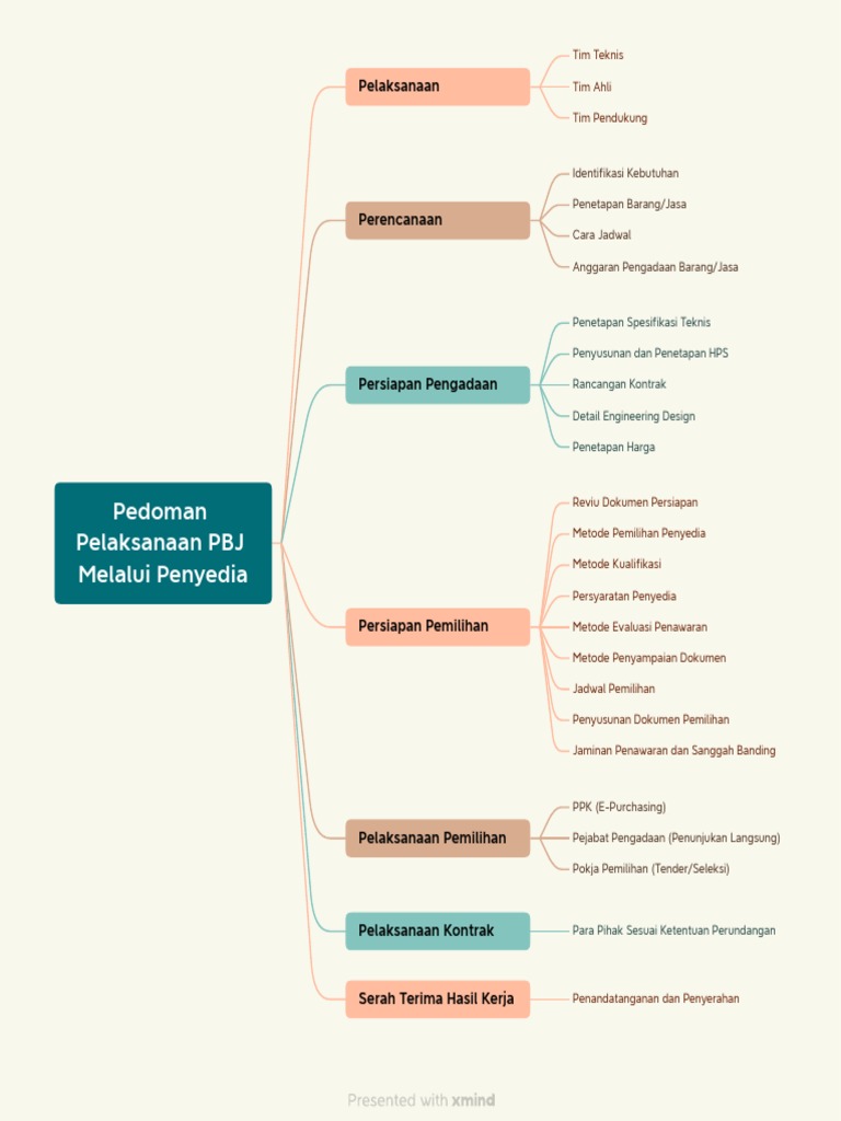 PBJ Mind Map Gabungan | PDF