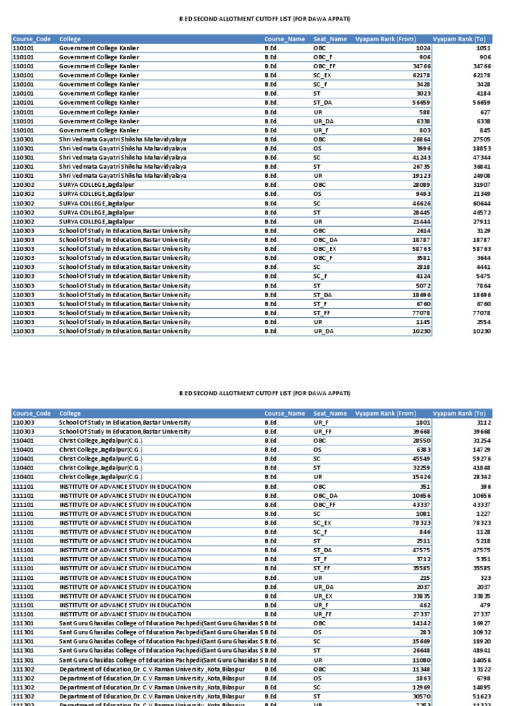 Course - Code College Course - Name Seat - Name Vyapam Rank (From ...