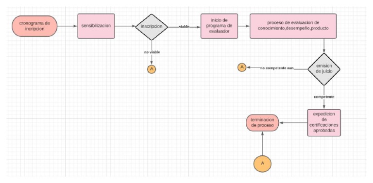 Flujograma Eccl | PDF