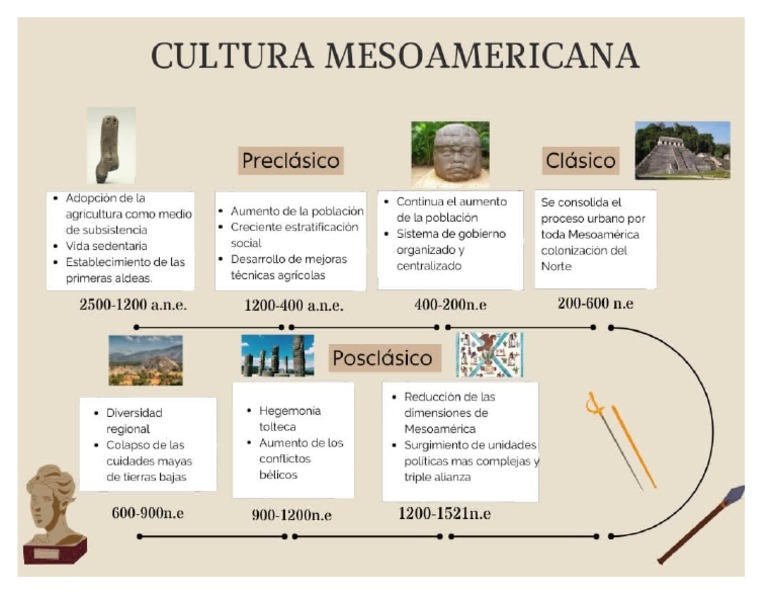 Linea Del Tiempo Cultura Mesoamericana | PDF