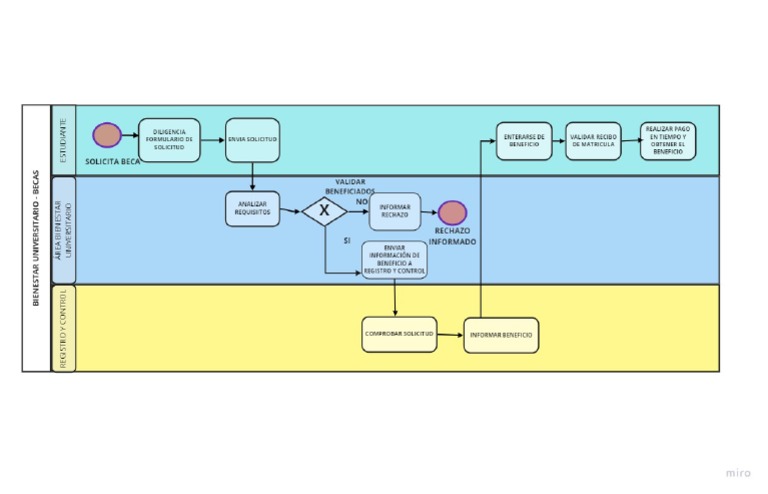 Diagrama de Flujo BPM | PDF