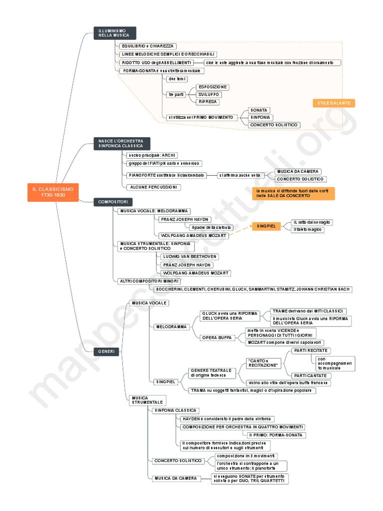 Mappa Concettuale Il Classicismo | PDF