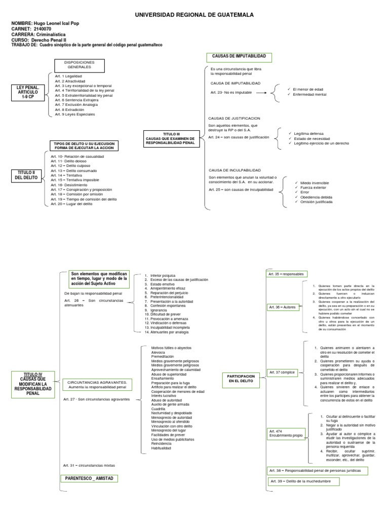 Cuadro Sinoptico Del Cogi Penal Guatemalteco. HUGO LEONEL | PDF ...