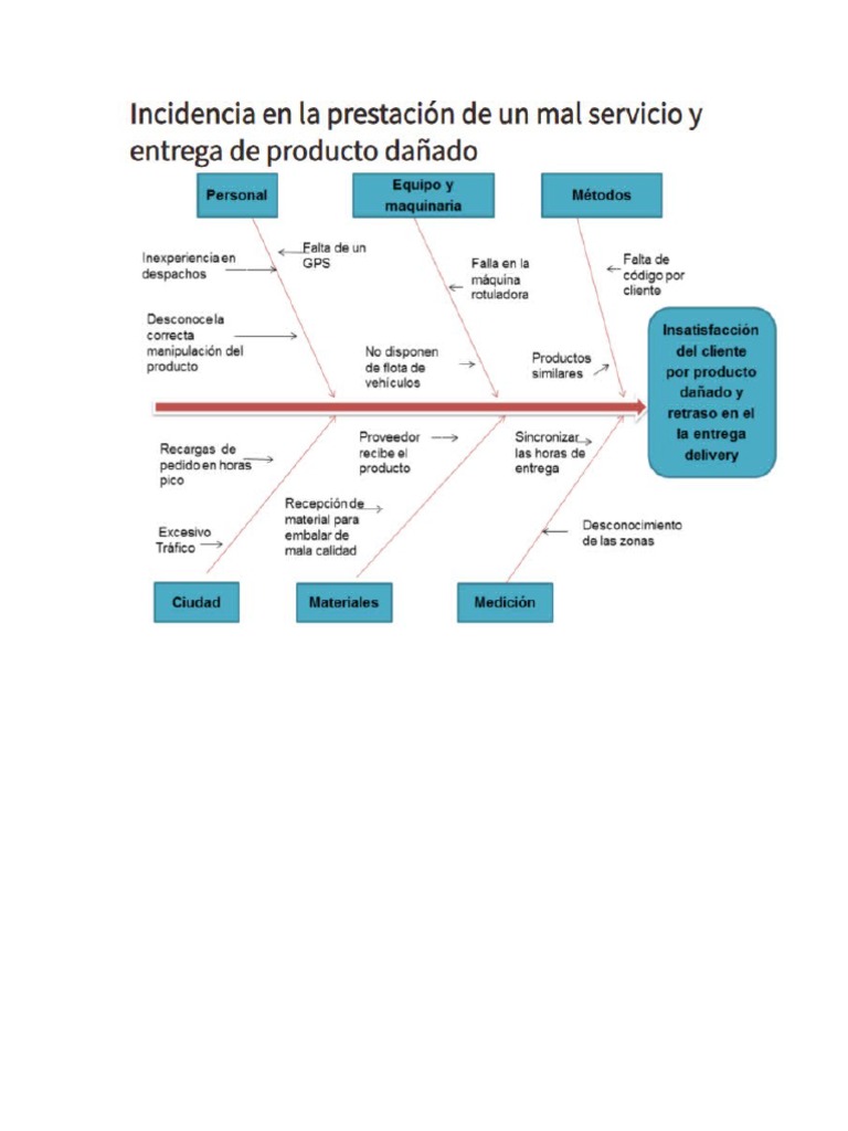 Diagrama de Ishikawa Producto Dañado | PDF