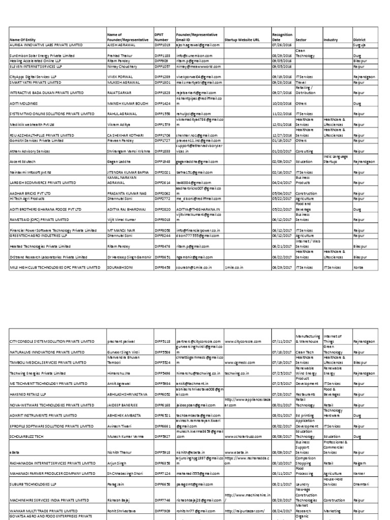 Startup List | PDF | Economies