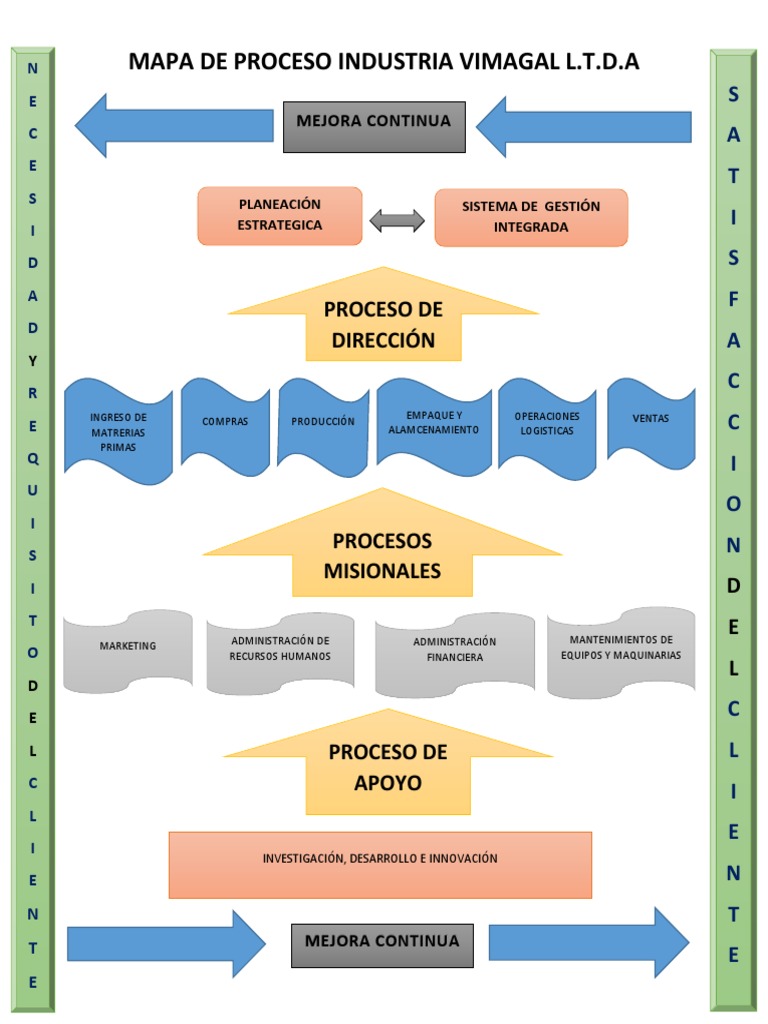 Mapa de Procesos | PDF | Economias | Business