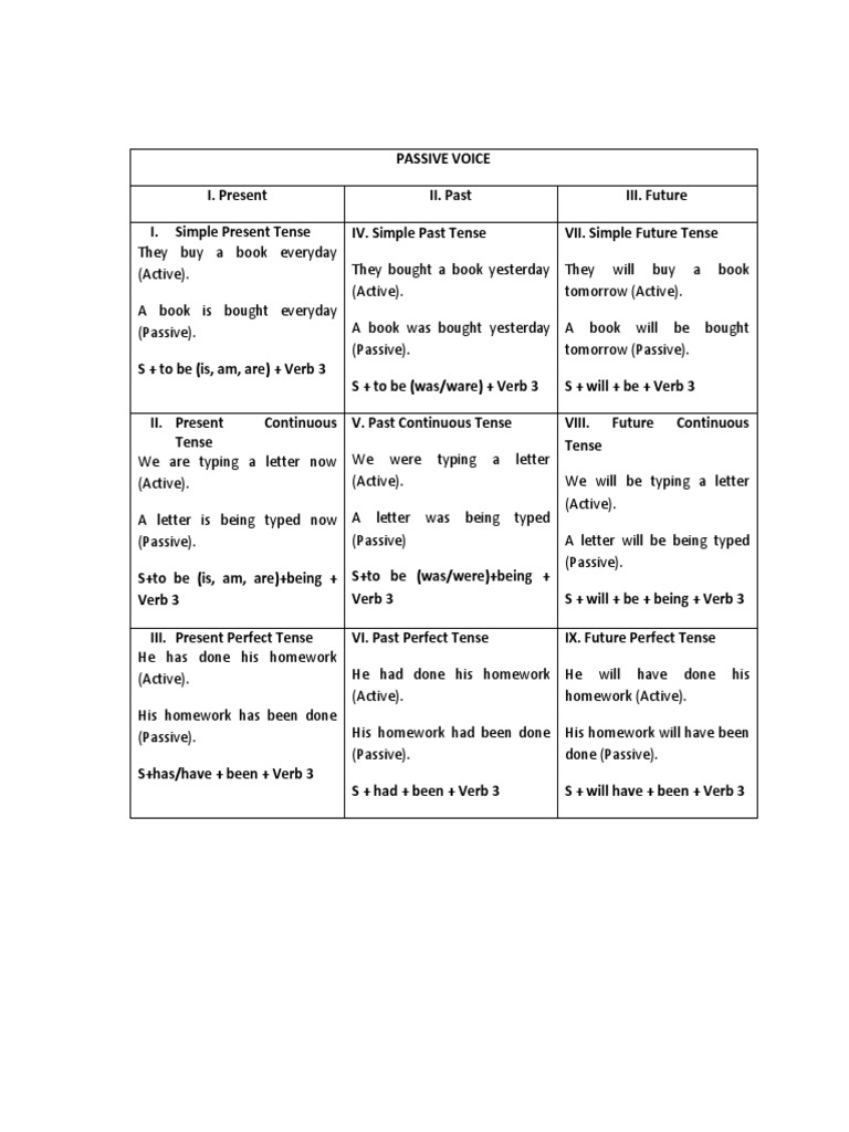 Passive Voice | PDF | Grammatical Tense | Verb