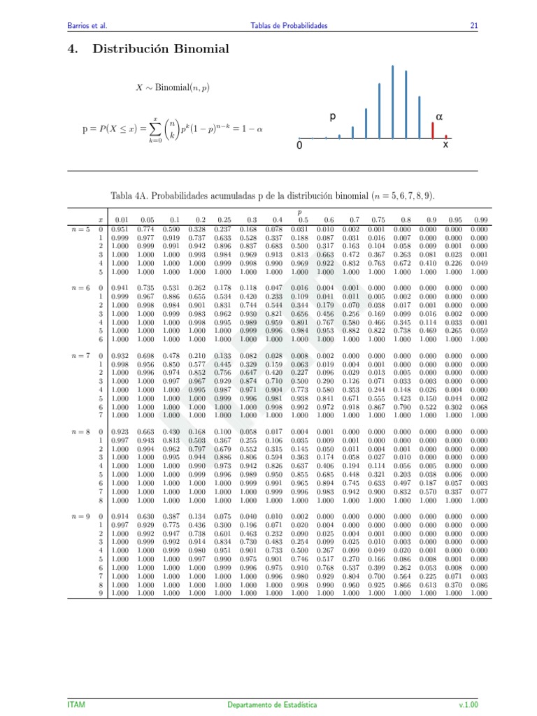 Tablas de Distribucion Binomial | PDF