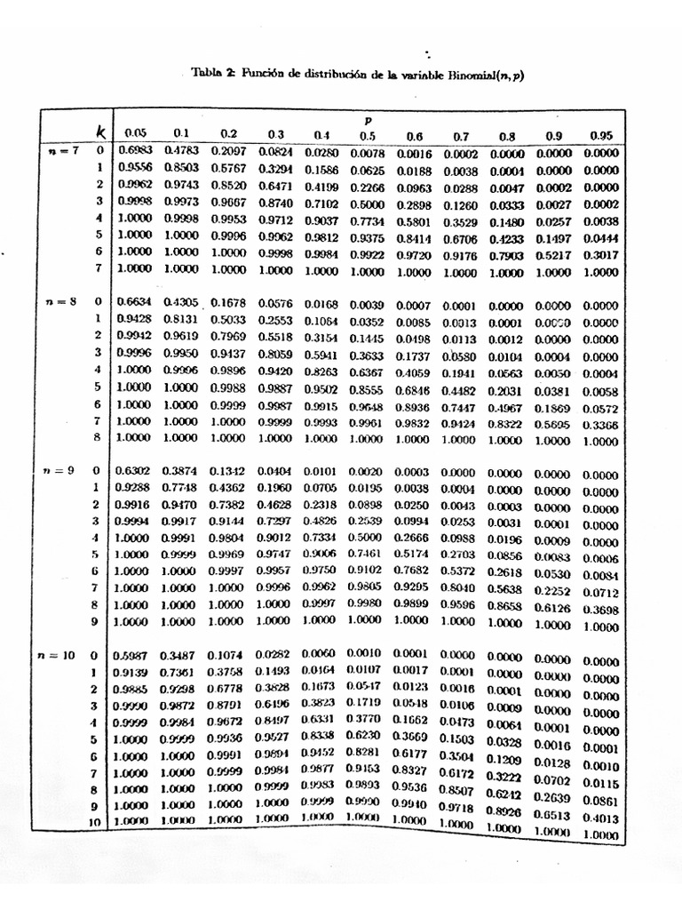 Tabla Dist Binomial 2 | PDF