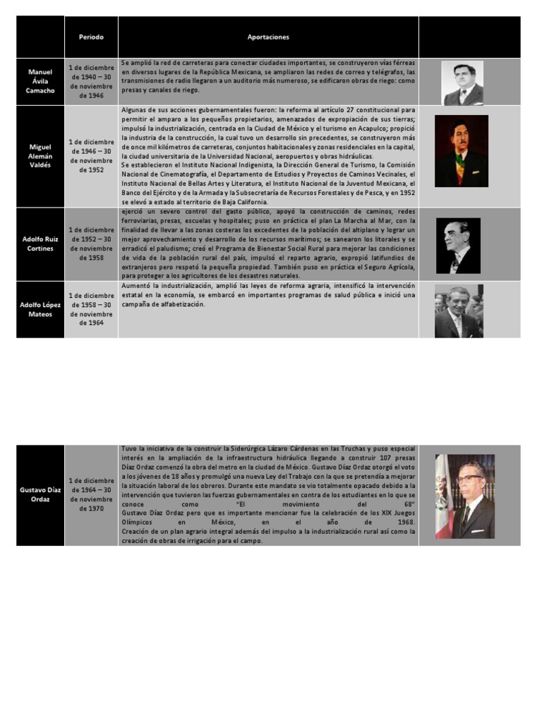 Cuadro Comparativo De Gobiernos Mexicanos 1940 1964 Pdf México 