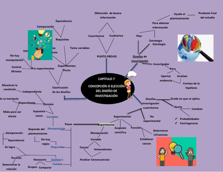 Mapa Mental Cap 7 | PDF | Experimentar | Science