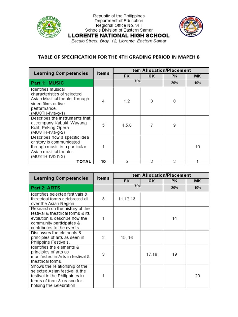 Q4 Assessment - Mapeh 8 - Tos | PDF | Cognition | Psychological Concepts
