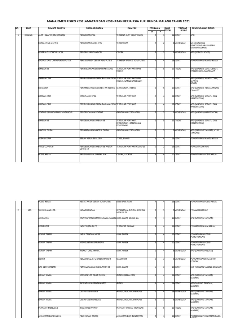 Manajemen Risiko K3RS Tahun 2021 | PDF