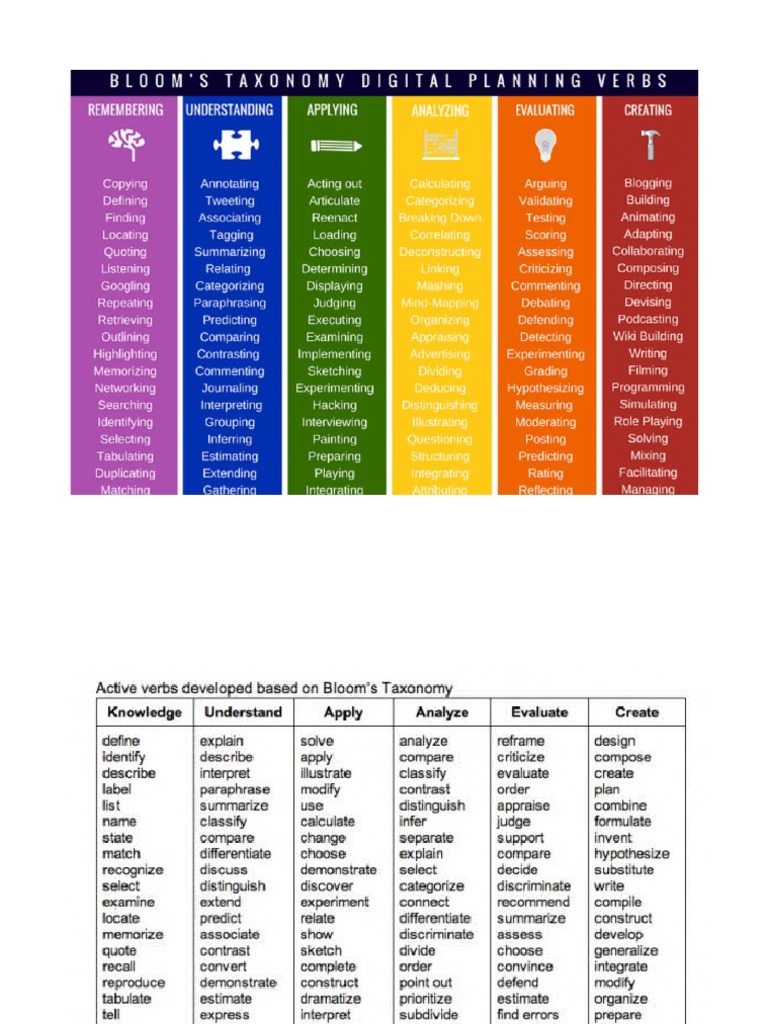 Blooms Taxonomy | PDF