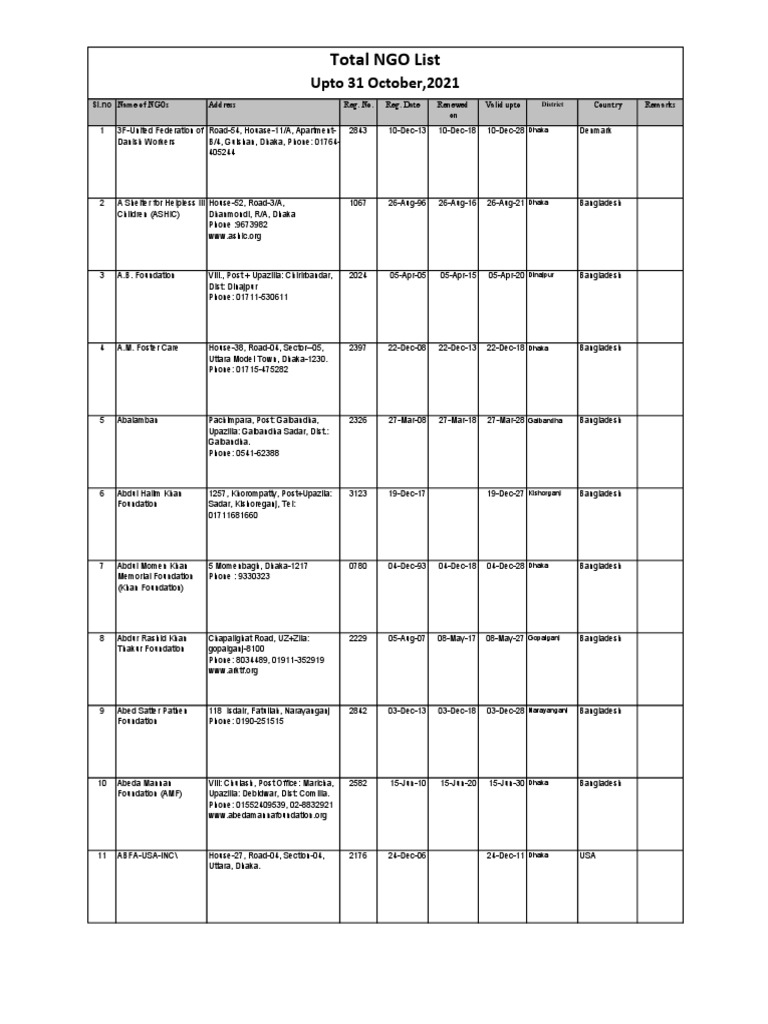 NGO List | PDF | Dhaka | World Politics