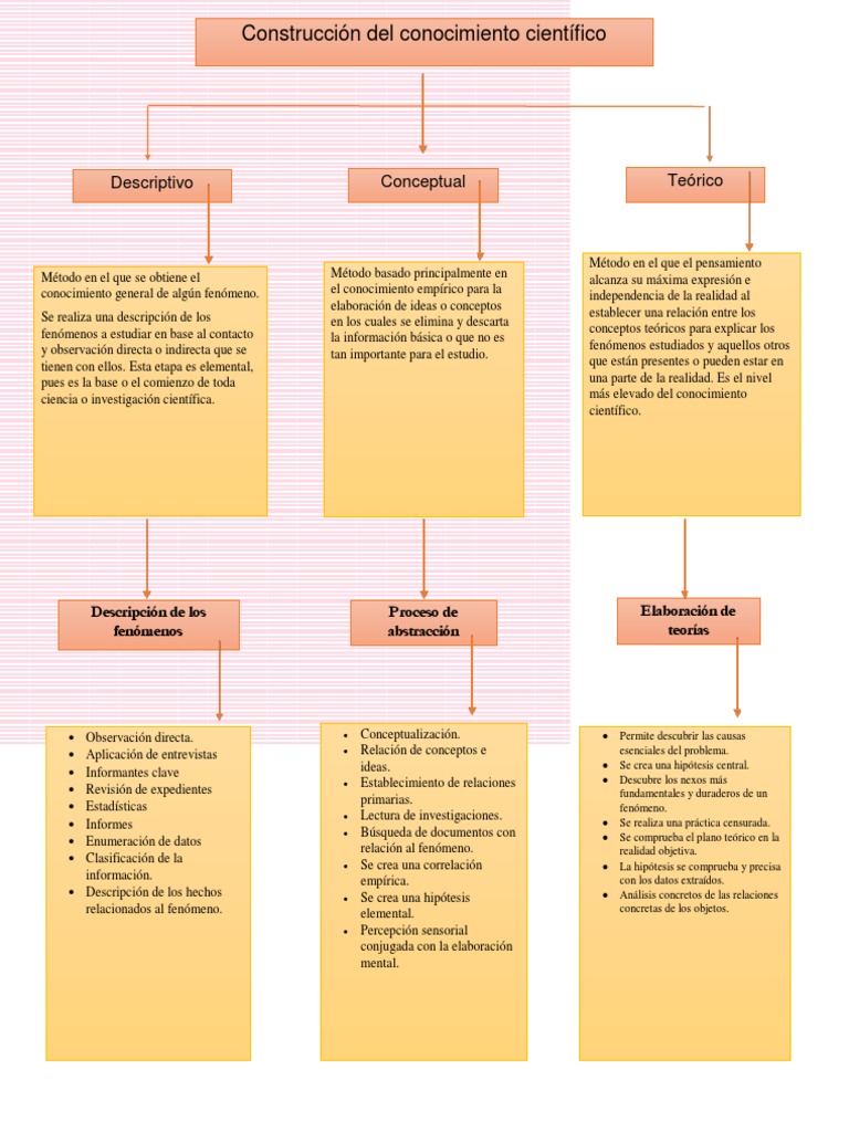 Construcción Del Conocimiento Científico Mapa Conceptual | PDF