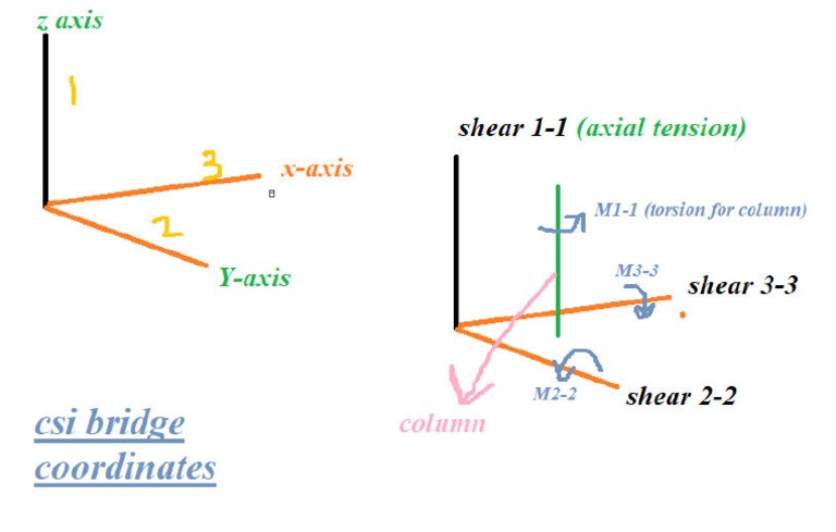 Csi Bridge Coordinates | PDF