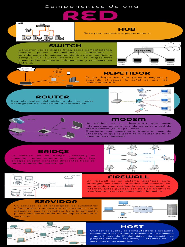 Componentes de Una Red | PDF | Red de computadoras | Hardware de la ...