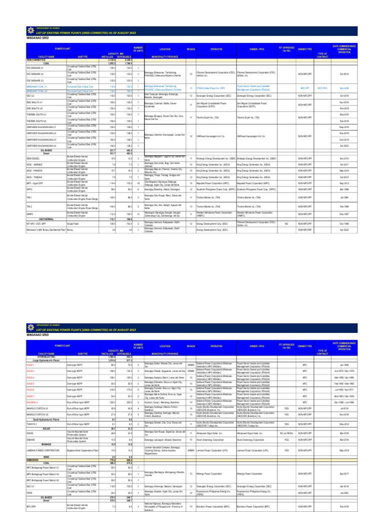 Mindanao Grid Loepp-08312022 | PDF | Mindanao | Sustainable Energy