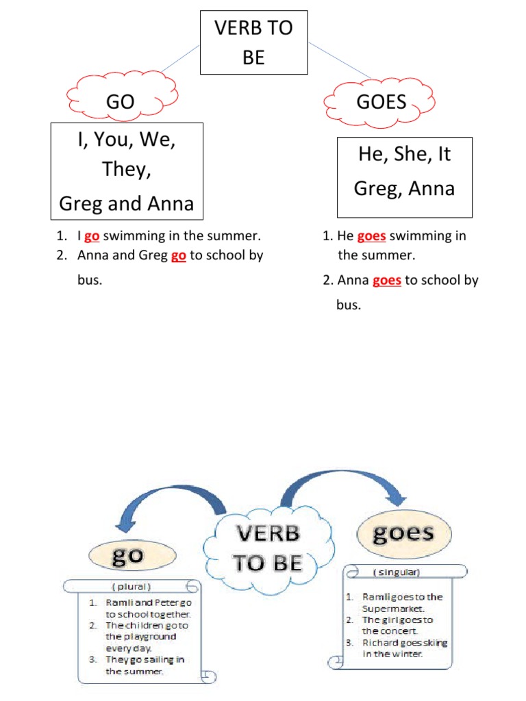 Go and Goes: Verb Usage Exercises | PDF | Language Arts & Discipline