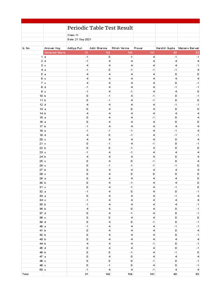 Periodic Table - Test Result - Sheet1 | PDF