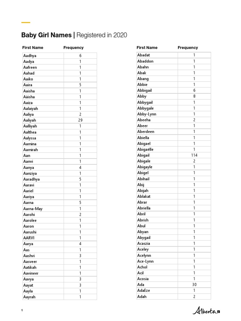 Sa Baby Girl Names Registered in 2020 | PDF