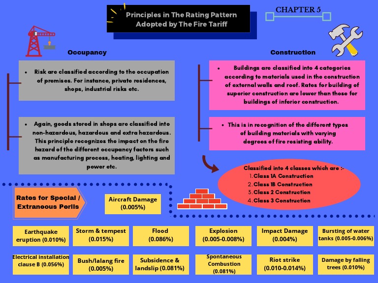 Ins 269 - Topic 5 Mind Map | PDF | Hazards | Building