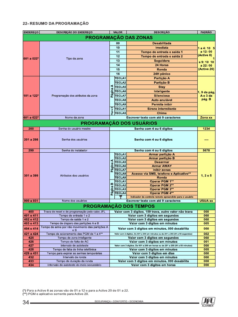 Tabela Rápida Central de Alarme | PDF