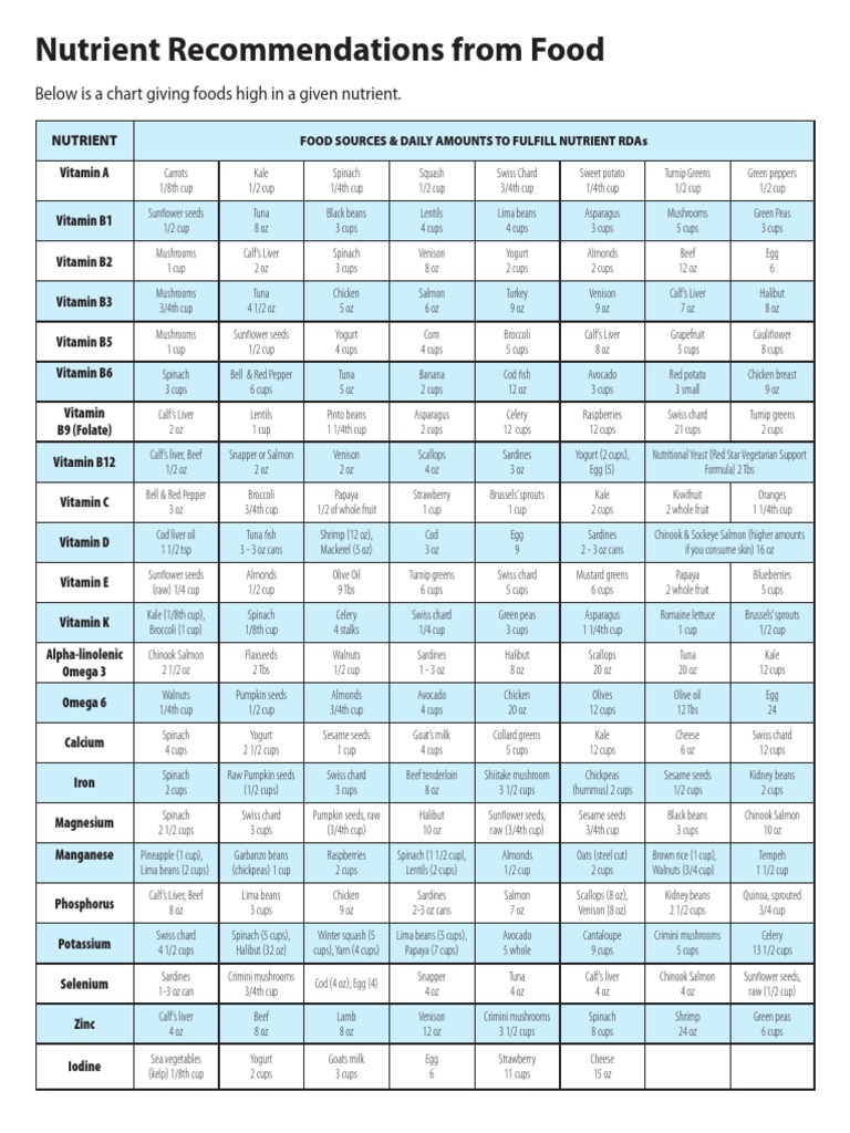 Nutrient Recommendations From Food: Below Is A Chart Giving Foods High in A Given Nutrient | PDF ...