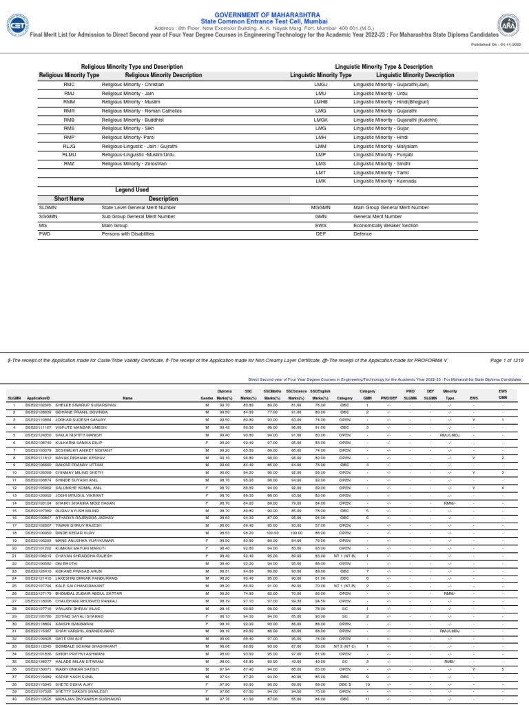 Final Diploma Merit 01112022 | PDF | South Asia | Languages Of India