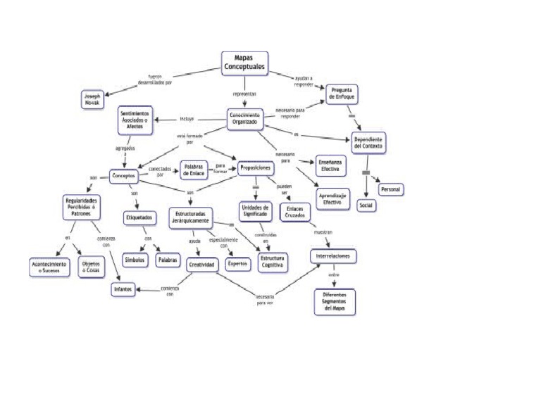 Ejemplo de Mapa Conceptual | PDF