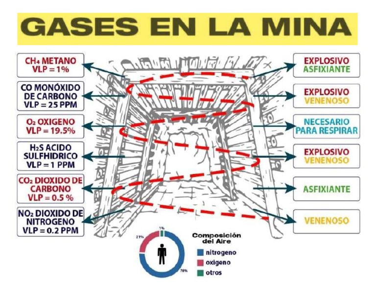 Gases Mina | PDF