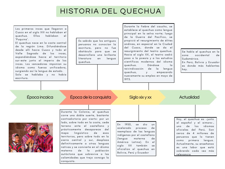 Historia Del Quechua | PDF | Perú | Imperio Inca