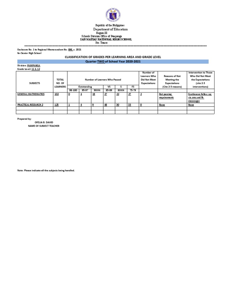 Classification-of-Grades-RM-No.-098-s.2021 - Ofelia David | PDF | Learning