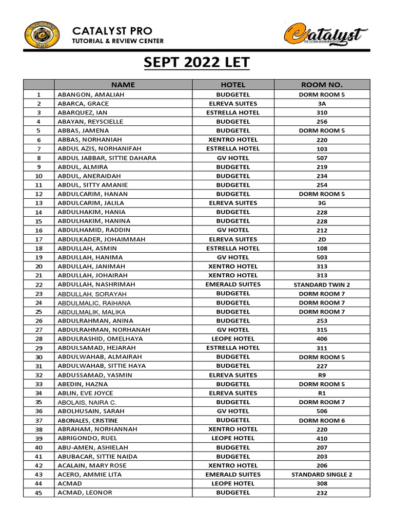 922 Cdo Hotel List | Download Free PDF | Houses | Archaeology Of Structures