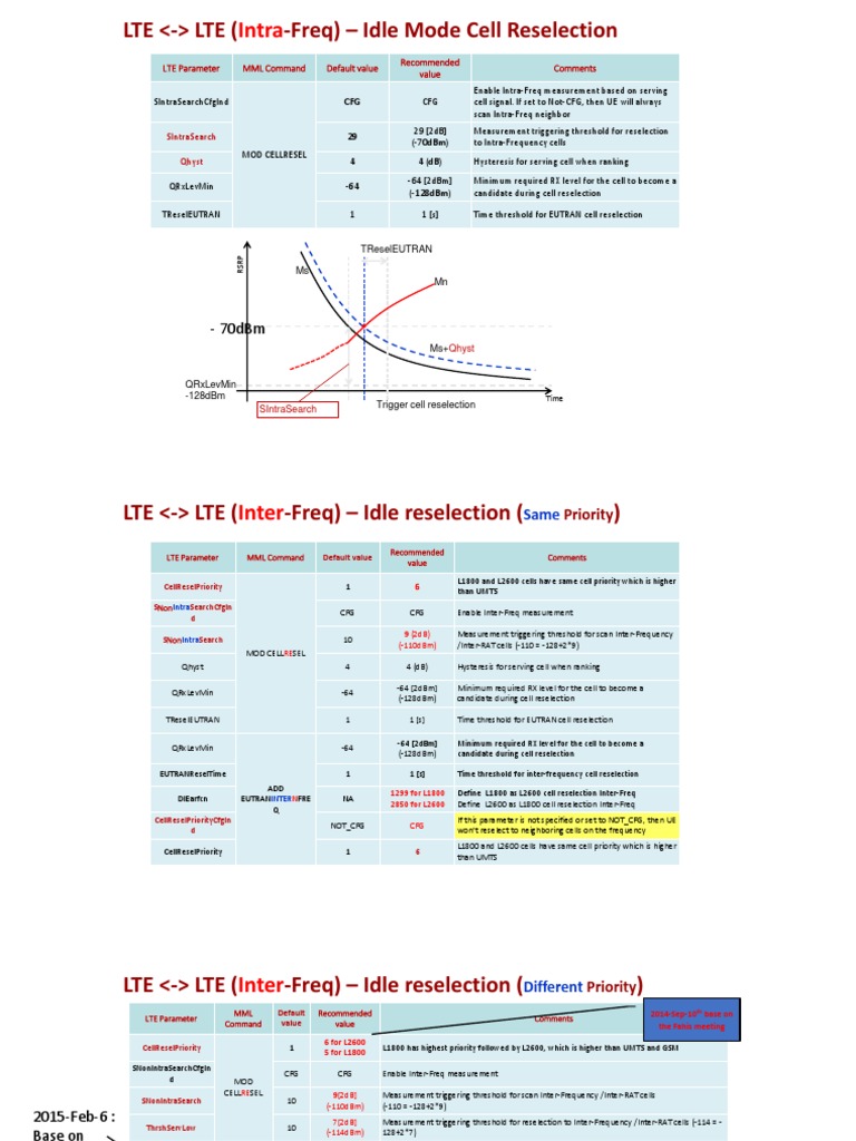 LTE HO Parameters | PDF | Lte (Telecommunication) | 3 G