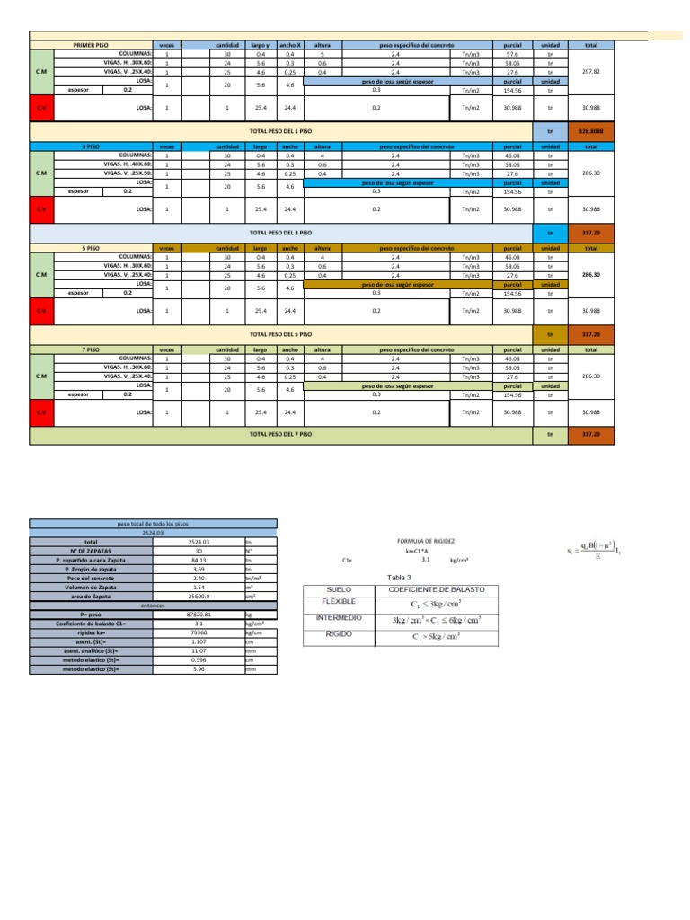 Metrado de Cargas (10 Pisos) | PDF