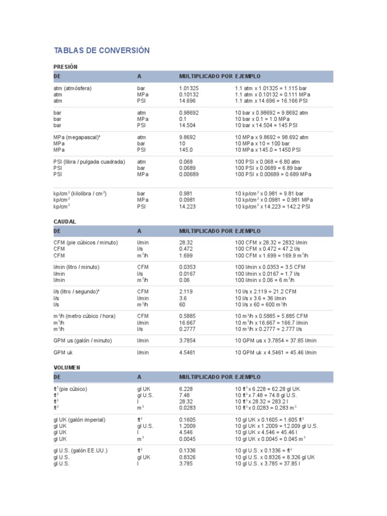 Tablas de Conversión de Unidades | PDF | Kilogramo | Pascal (Unidad)