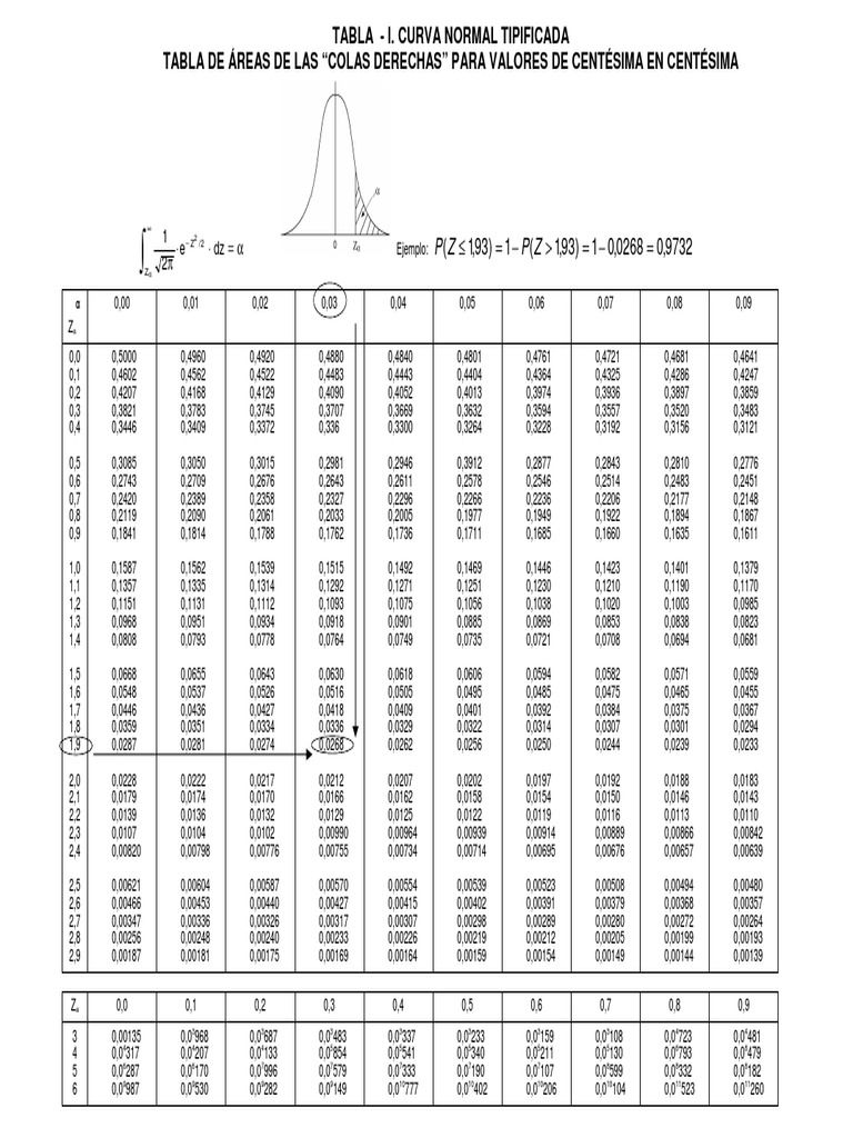 Tabla - I. Curva Normal Tipificada | PDF
