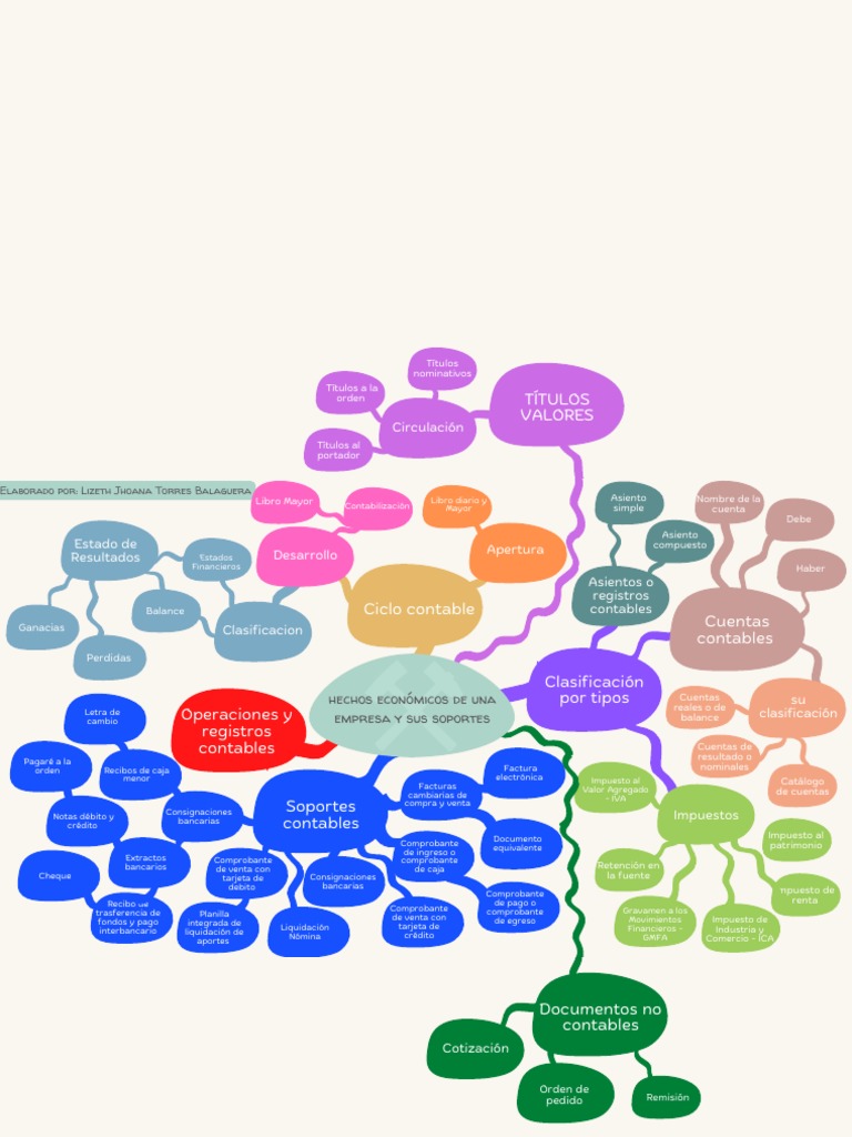 Mapa Mental - Contabilidad | PDF | Contabilidad | Pagos