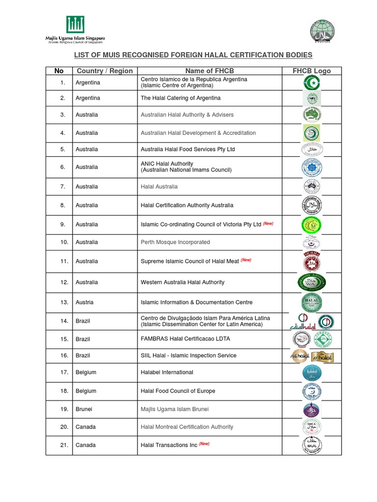 Global Halal Certification Bodies | PDF | Sharia | Food And Drink