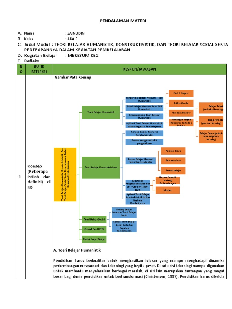 LK - Resume 2 Pendalaman Materi PPG 2022 | PDF