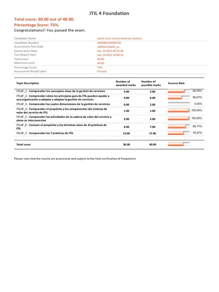 ITIL 4 Foundation: Total Score: 30.00 Out of 40.00. Percentage Score ...