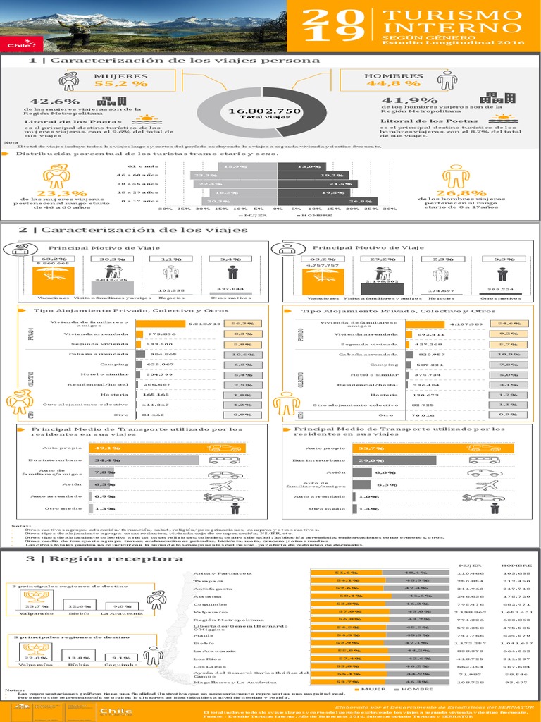 Infografia Genero Turismo Interno | PDF | Turismo | Ocio
