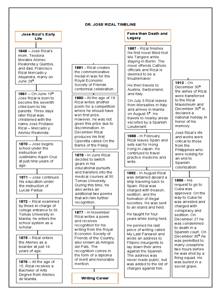 Jose Rizal Timeline | PDF | Philippines