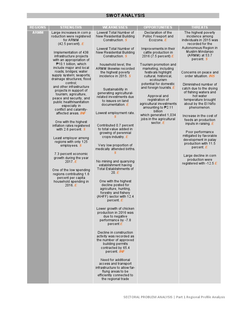 Swot Analysis: Regions Strengths Weaknesses Opportunities Threats Armm ...